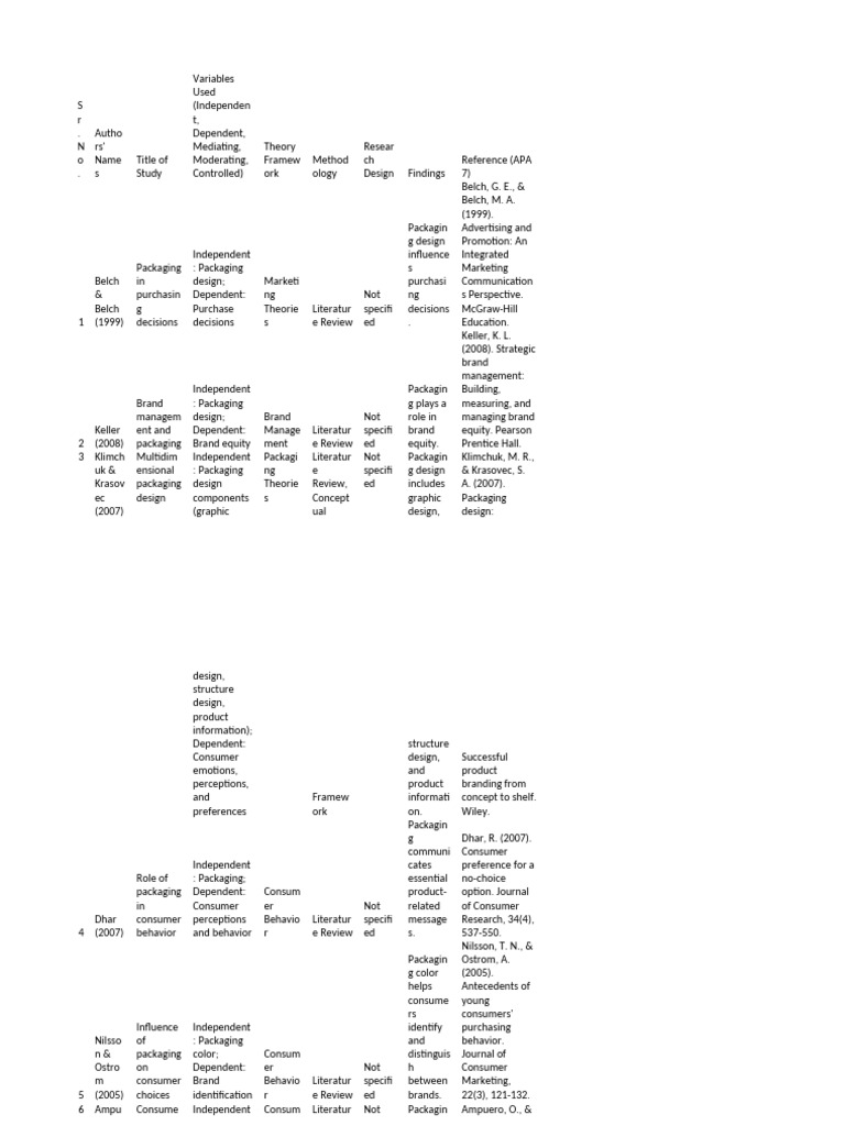Literature Review Matrix 2 | PDF | Behavior | Brand