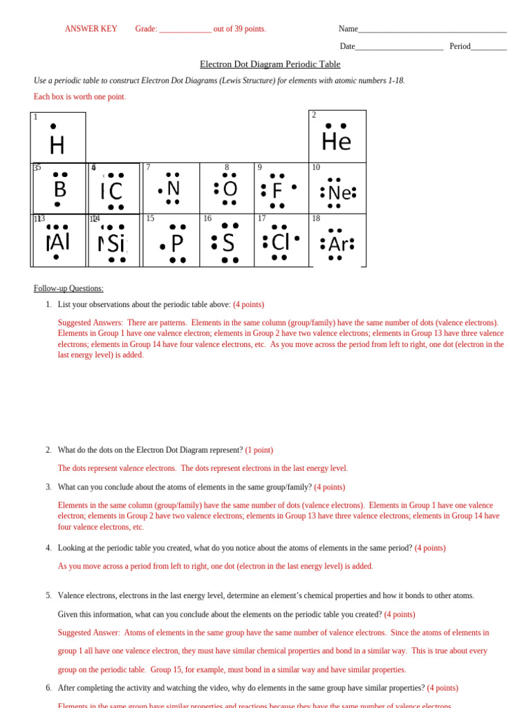 Electron Dot Diagrams for Elements 1-18 | PDF | Valence (Chemistry ...
