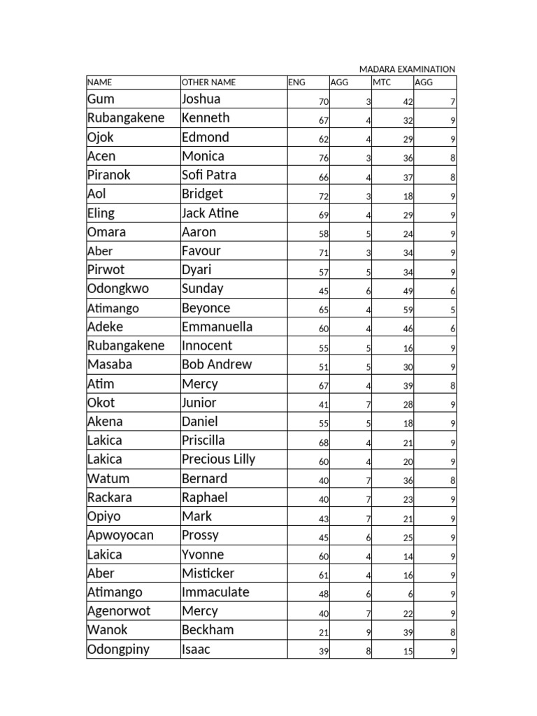Madara Primary Six Term Two Results 2024 | PDF