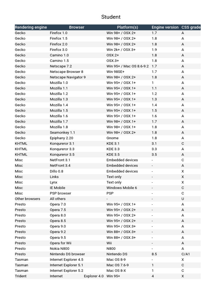Browser Rendering Engines and Versions | PDF | Web Browser | Software