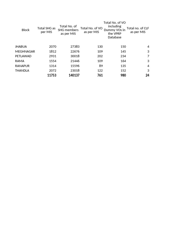 R2-Plan Progress - Block Level Report 31st Dec 2024 | PDF