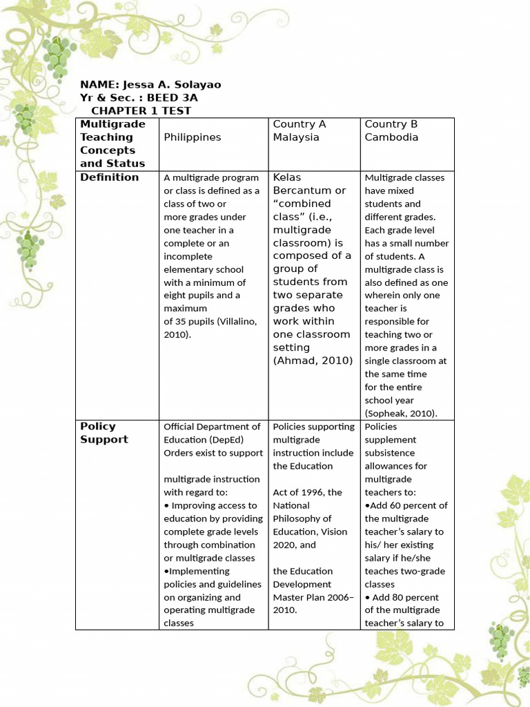 NAME: Jessa A. Solayao Yr & Sec.: BEED 3A Chapter 1 Test Multigrade ...