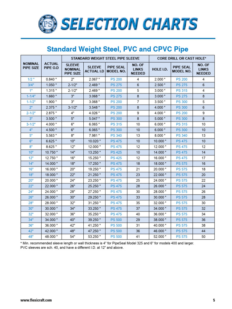 Pipeseal Sizing Tables From Cata | PDF | Pipe (Fluid Conveyance ...