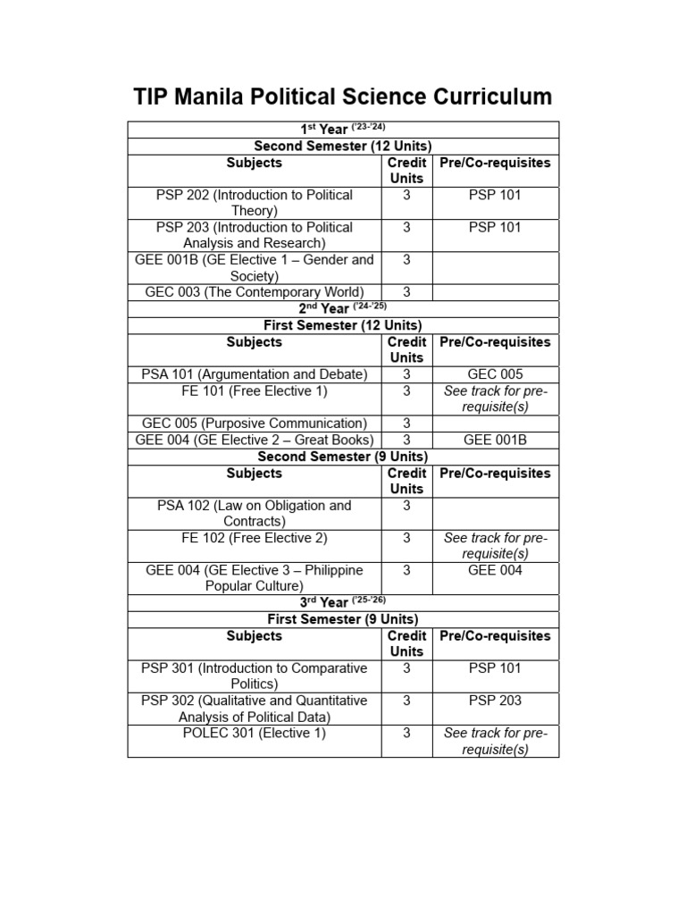 TIP Manila Political Science Curriculum | PDF | Science