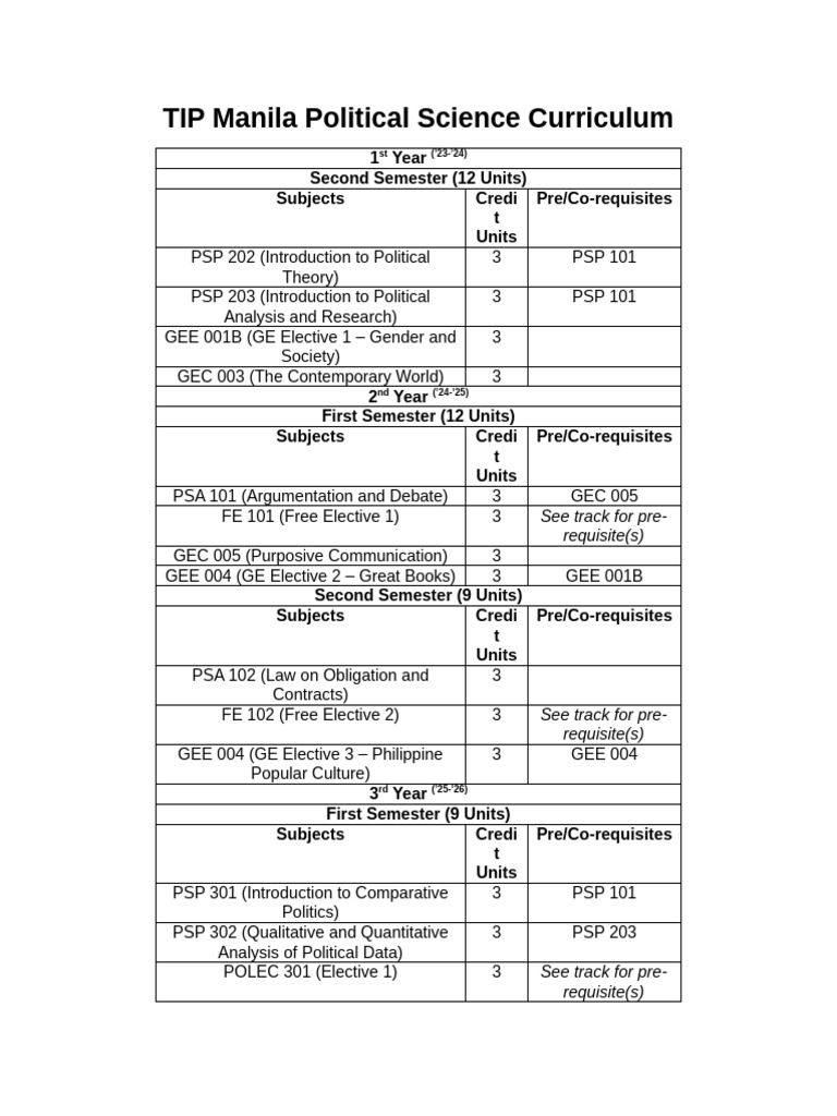 TIP Manila Political Science Curriculum | PDF | Science