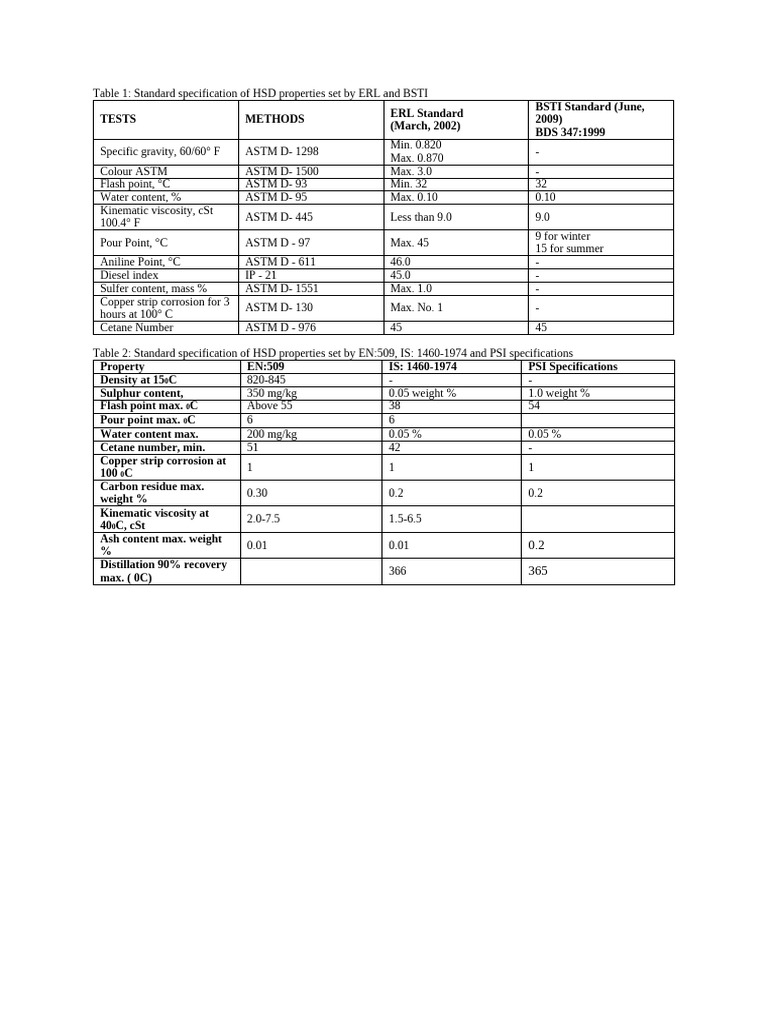 Diesel (HSD) Specification | PDF | Diesel Fuel | Viscosity