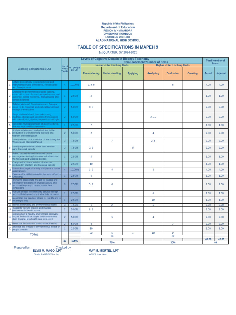TOS Q1 MAPEH9 | PDF | Baroque Music | Songs