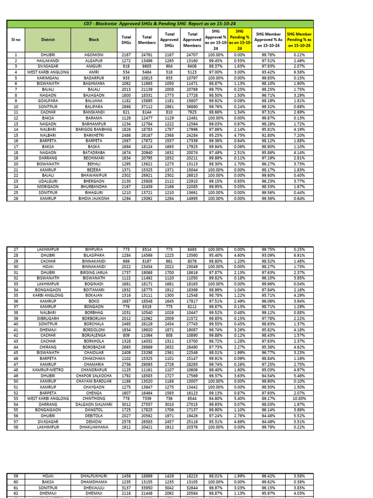C07 - Blockwise Approved SHGs & Pending SHG Report As On 15-10-24 | PDF