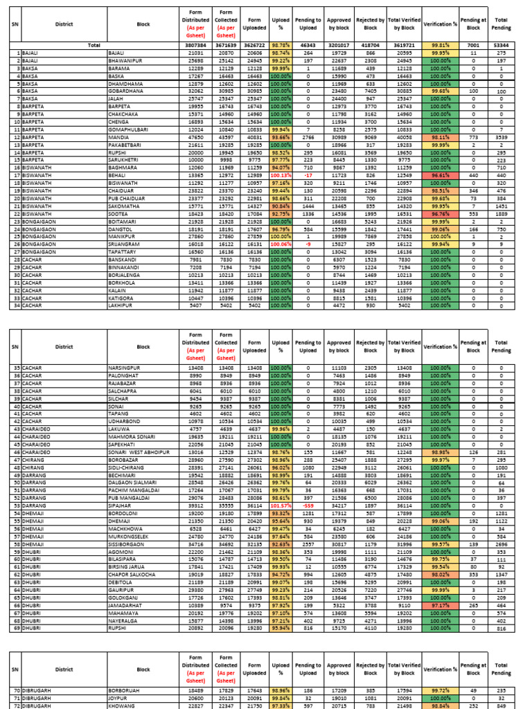 MMUA Assam District-wise Form Data | PDF