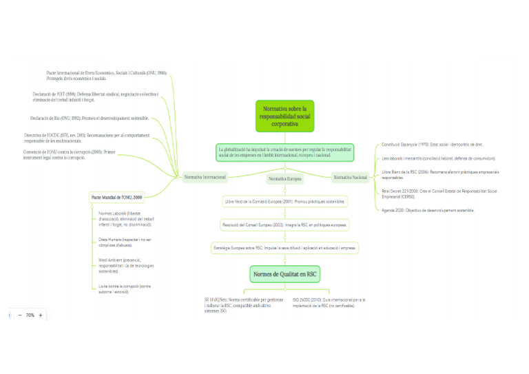 Mapa Conceptual - Normativa sobre la RSC | PDF