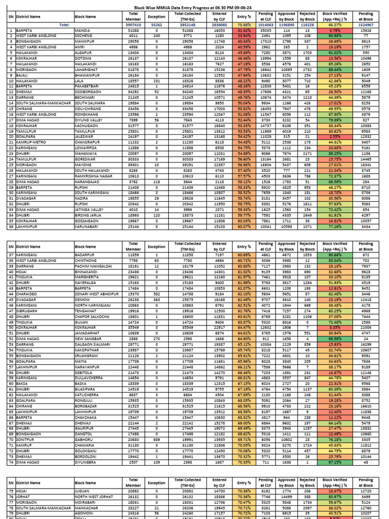 Block Wise MMUA Data Entry Progress at 06.30 PM 09-06-24 | PDF