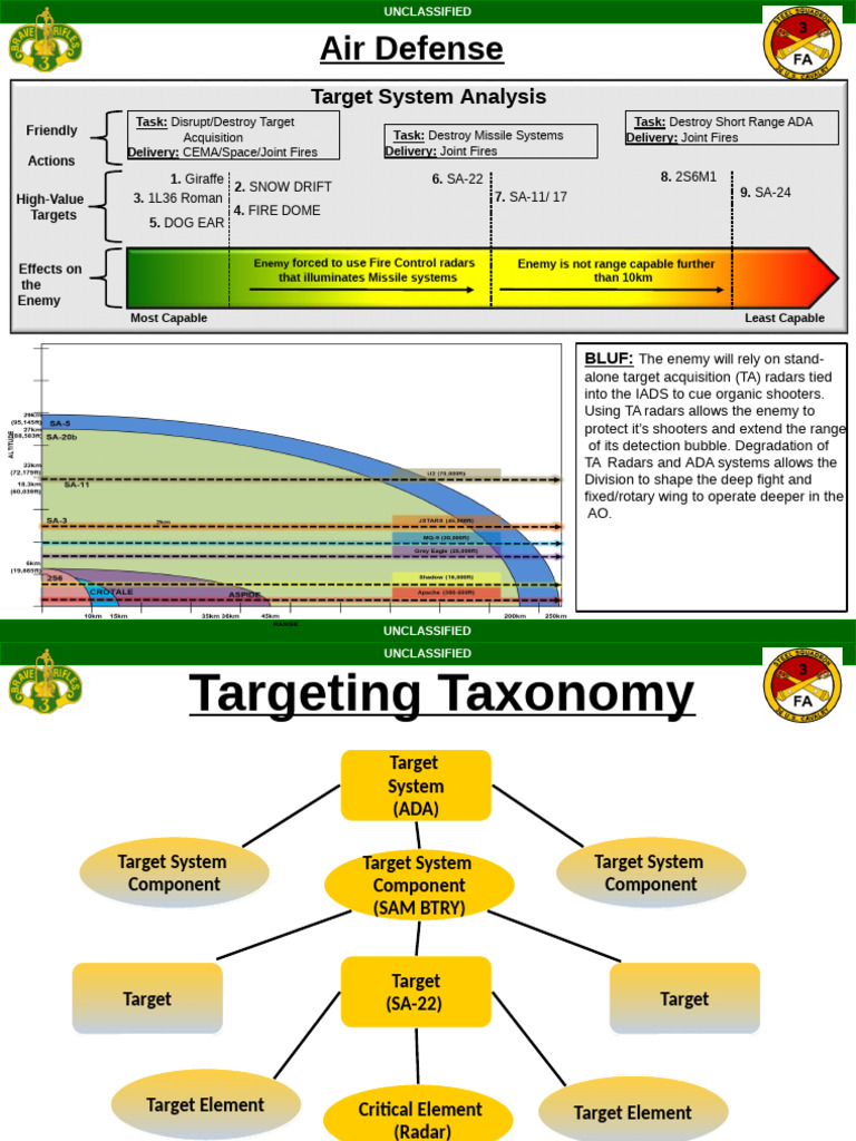 Target System Analysis and HPT List | PDF | Missile | Military Technology