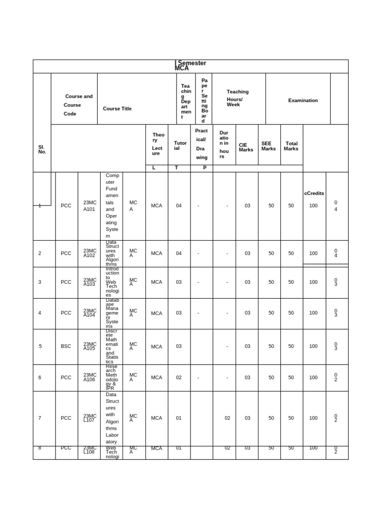 2023 Scheme_1st Year MCA Syllabus | PDF | Databases | Relational Database