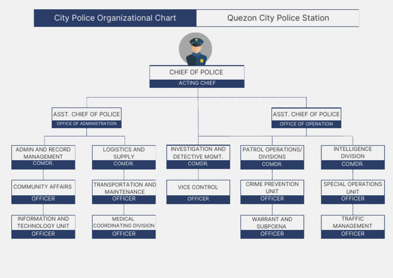 Quezon City Police Org Chart | PDF