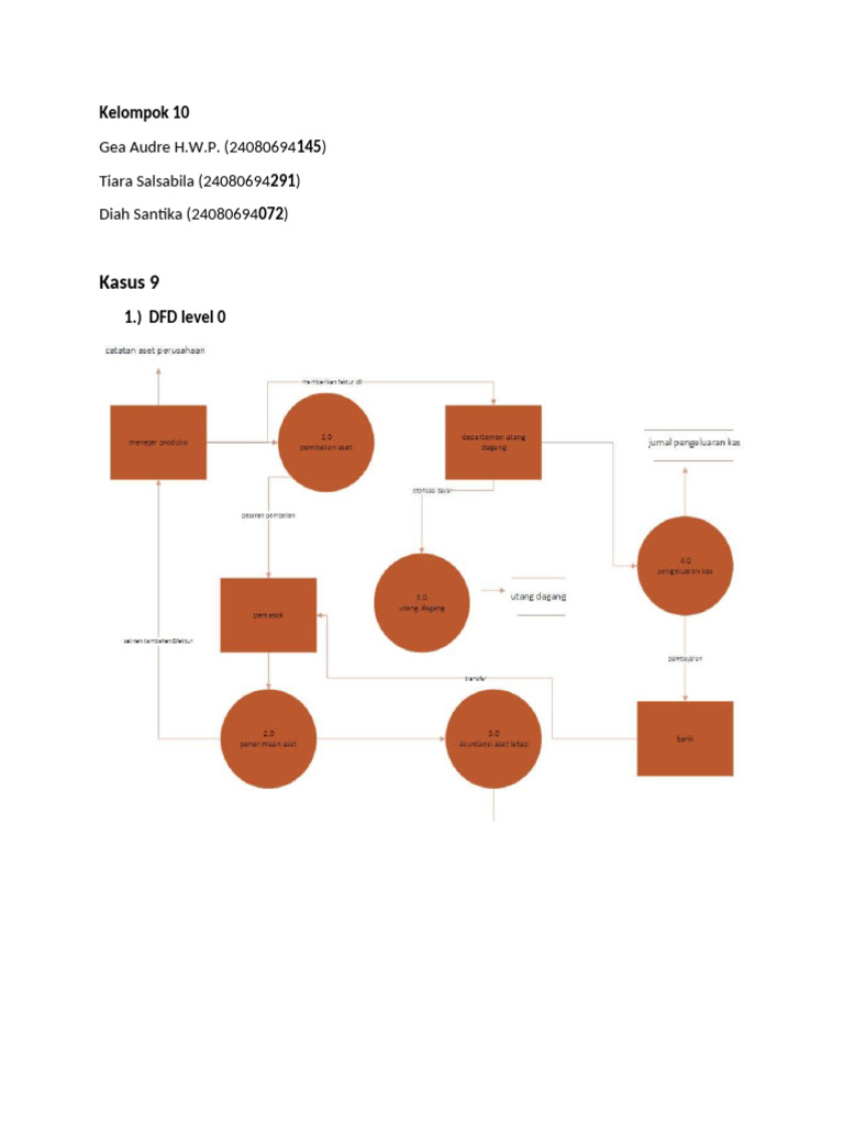 Analisis DFD dan Flowchart Aset Tetap | PDF