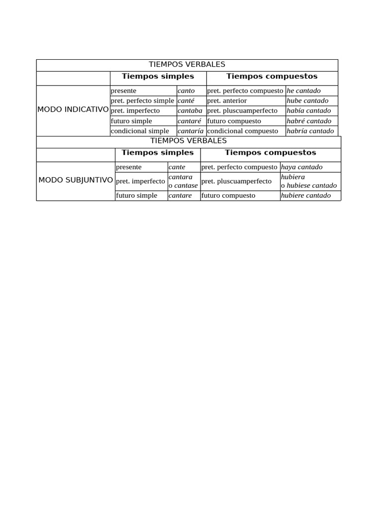 Tiempos Compuestos | PDF