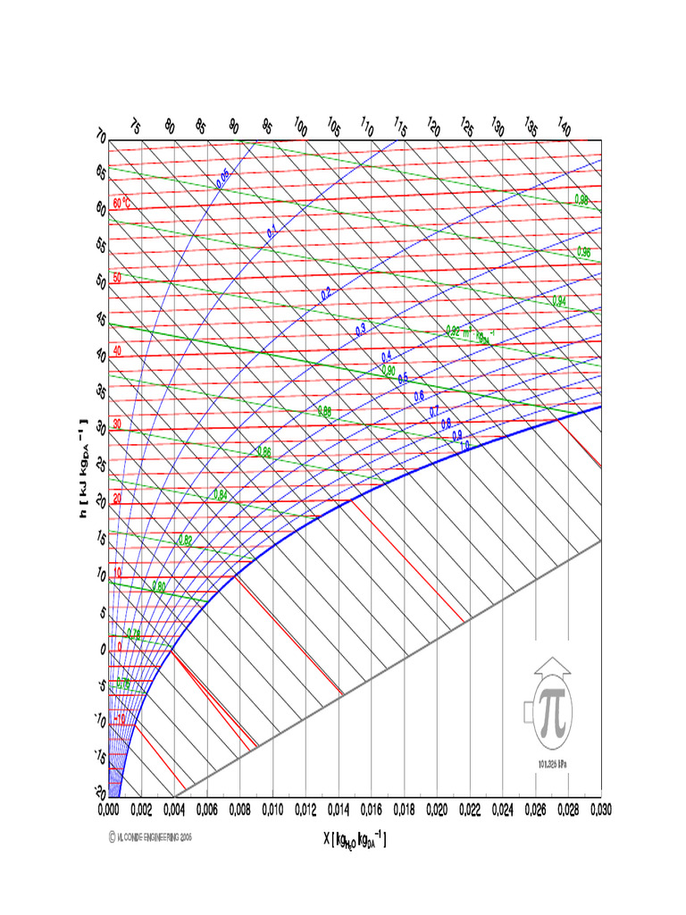 Air Mollier Diagram | PDF