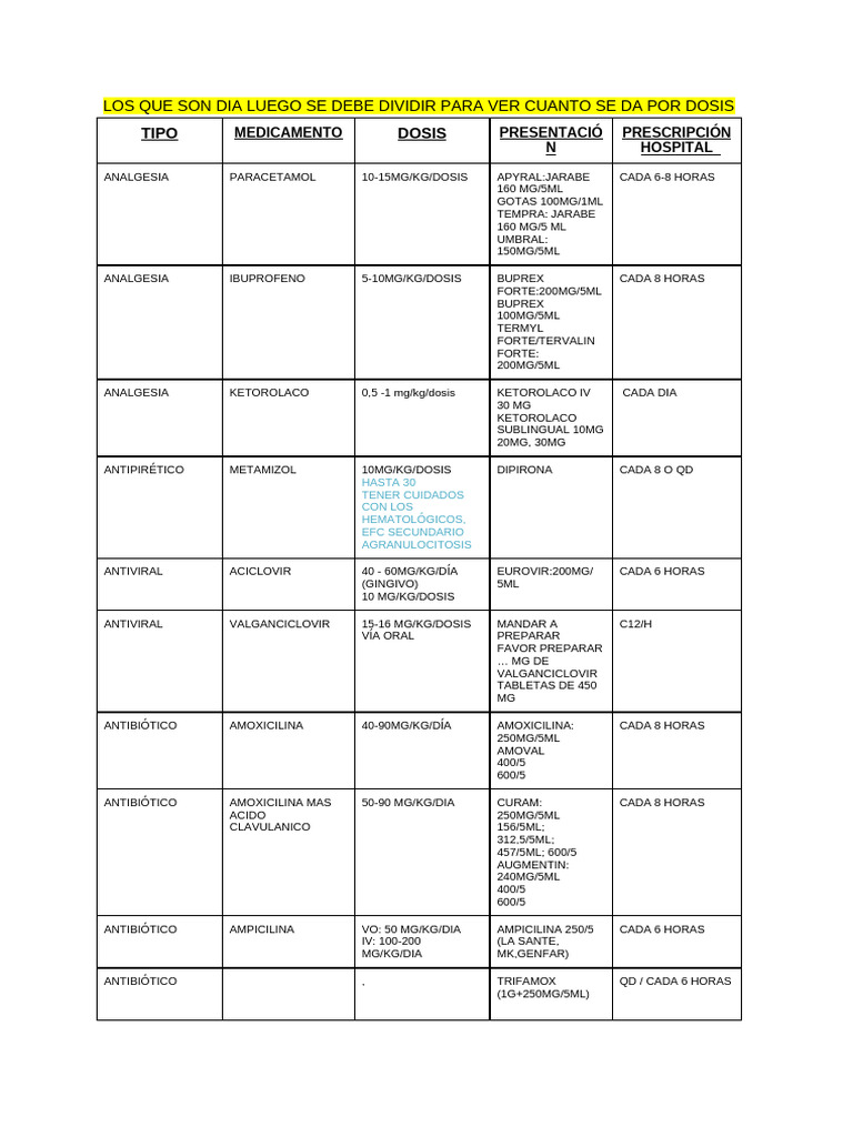 Dosis Pediátricas de Medicamentos Comunes | PDF | Medicina | Ciencias ...
