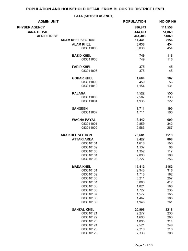 Khyber Agency Population Overview | PDF | Khyber Pakhtunkhwa