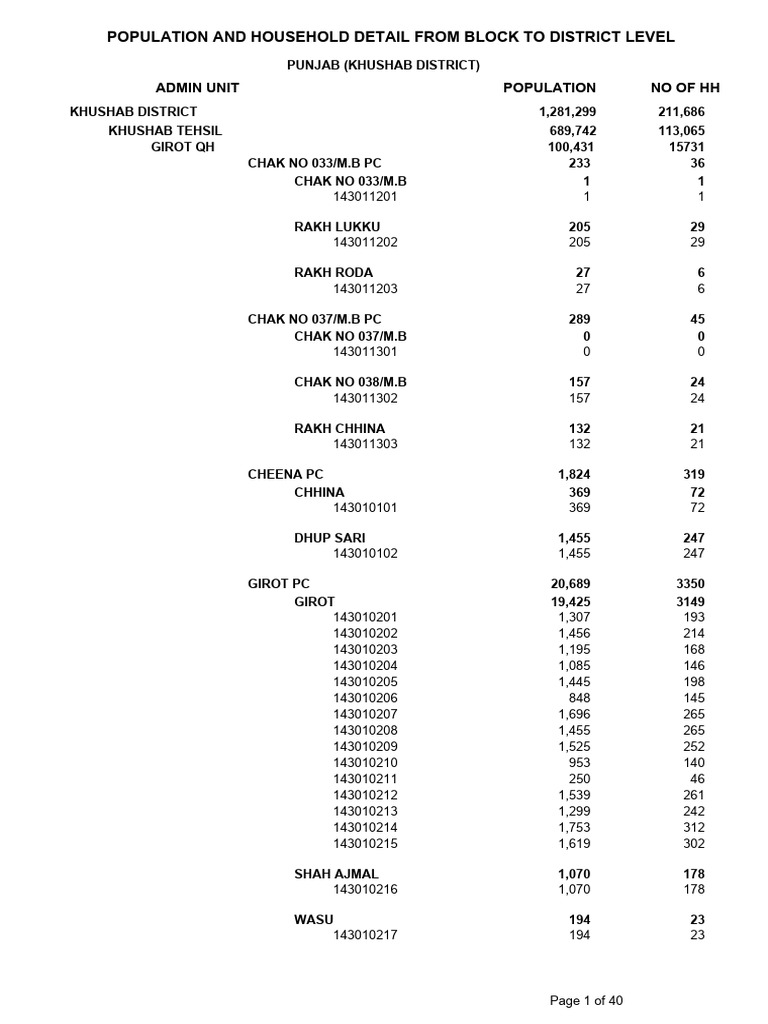 KHUSHAB_BLOCKWISE | PDF