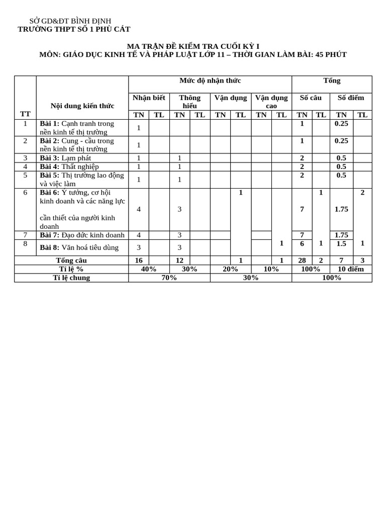 GDKTPL 11- MA TRẬN- KTCK1 (24-25) | PDF