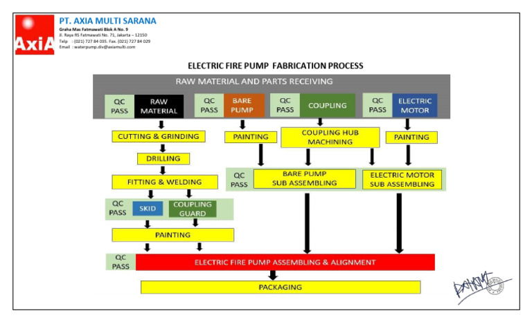 Electric Fire Pump Fabrication Process | PDF