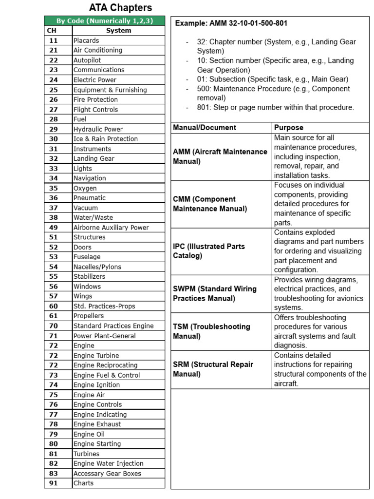 ATA Chapter Descriptions | PDF | Engines | Landing Gear