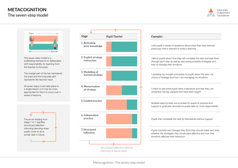Seven_step_model_1.0 | PDF | Metacognition | Learning