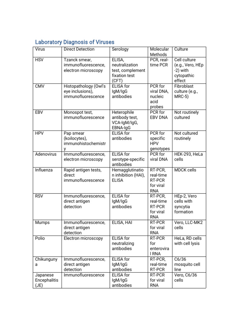Laboratory Diagnosis of Viruses | PDF | Reverse Transcription Polymerase Chain Reaction | Antibody
