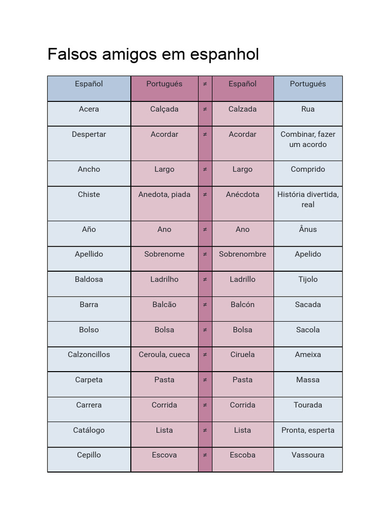 Falsos amigos em espanhol | PDF
