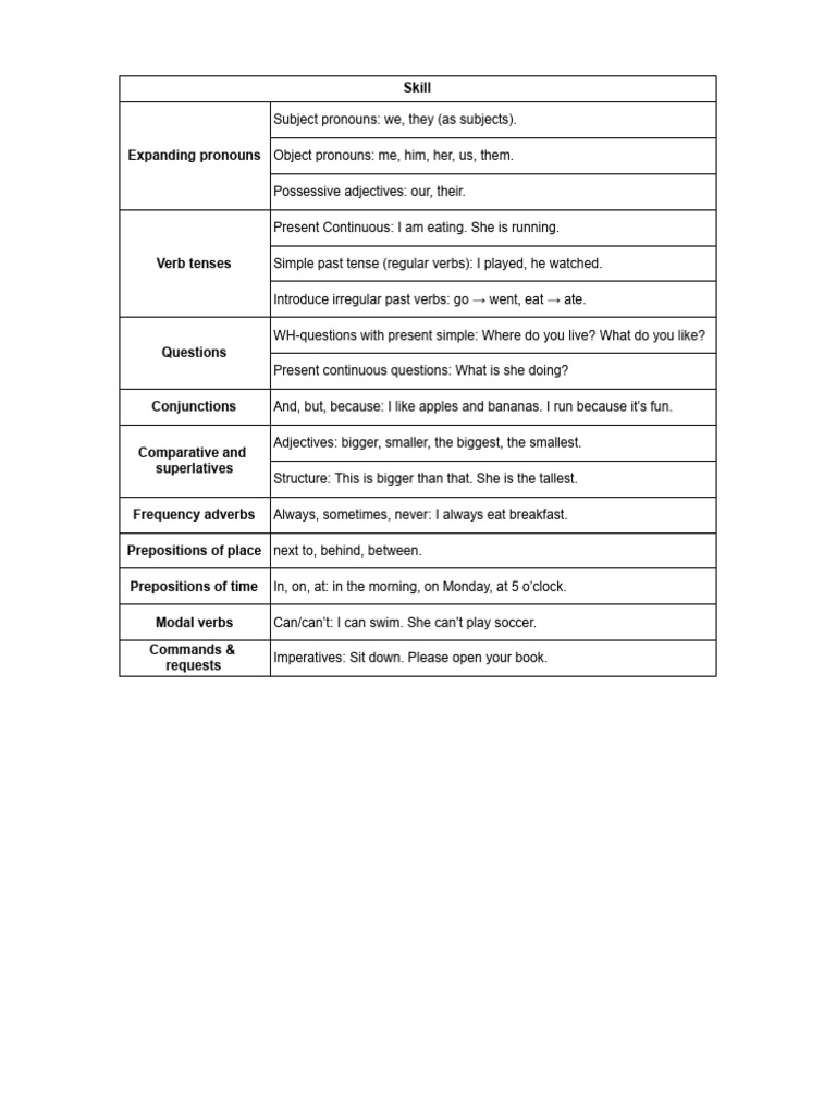 Remedial English Grammar Essentials | PDF