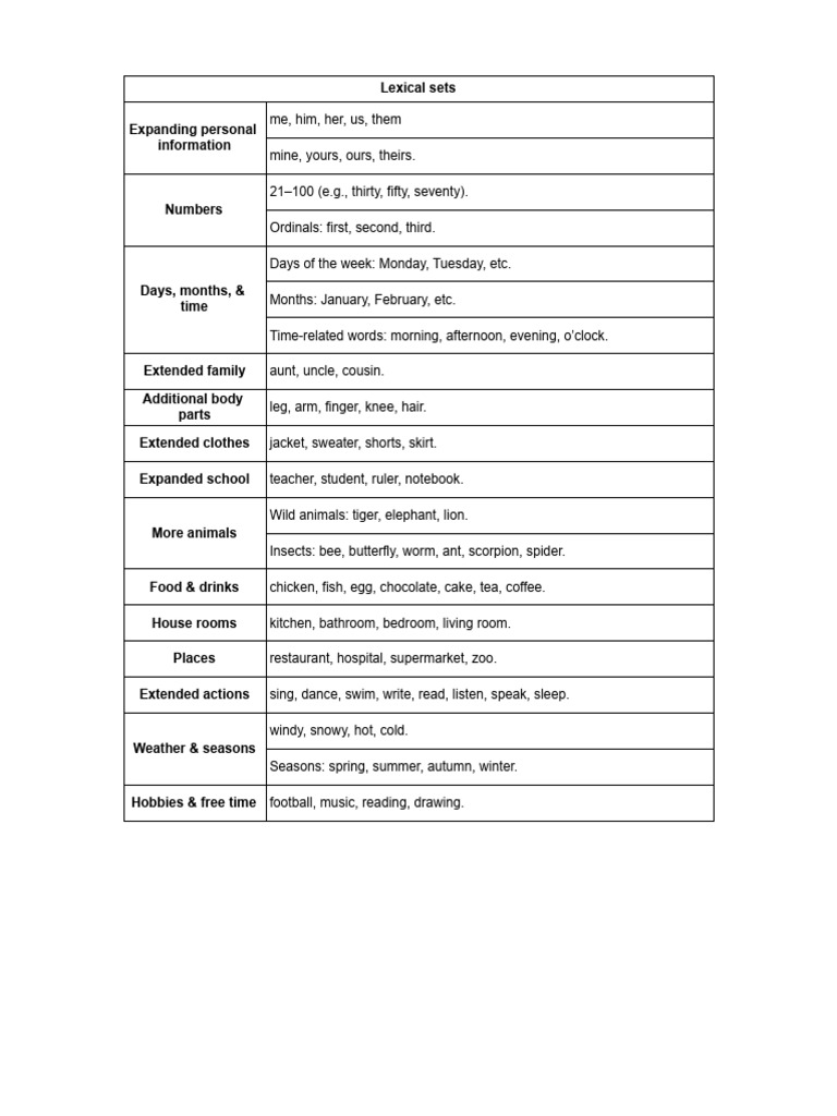 Remedial English Program Template - A1 Vocabulary | PDF