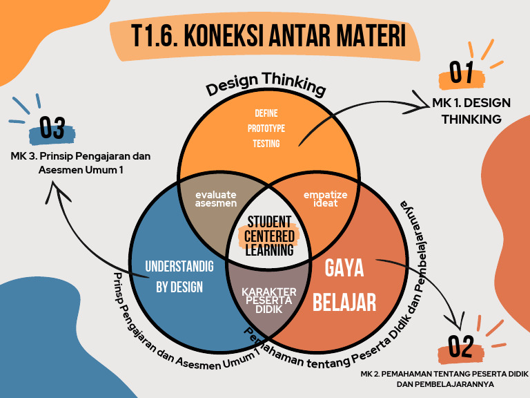T1.6 Koneksi Antar Materi Design Thinking | PDF