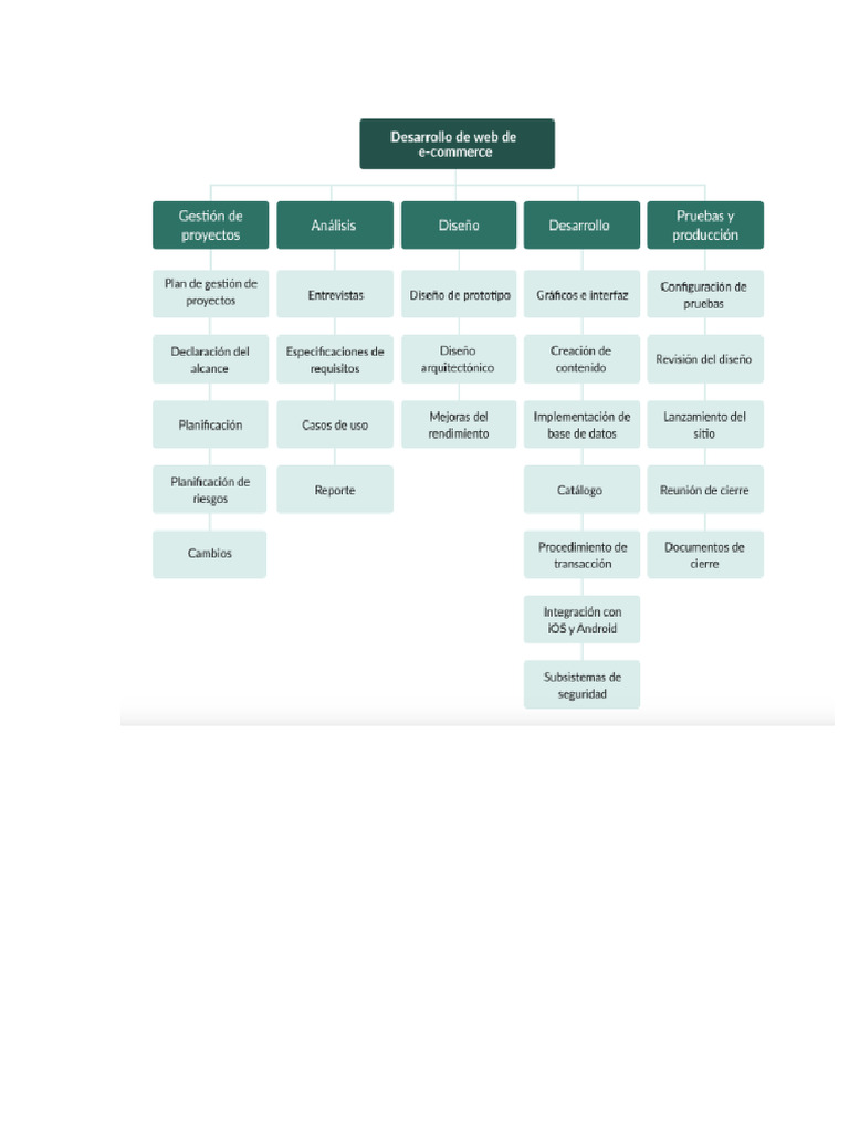 Ejemplos de EDT | PDF