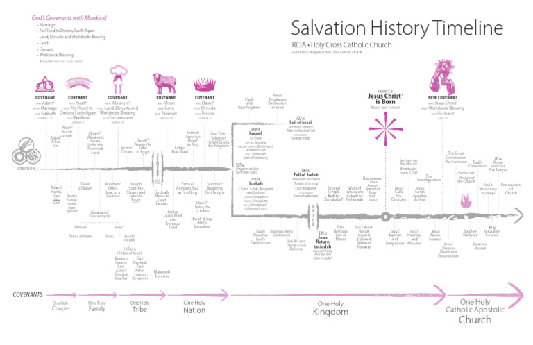 Bible Covenants and Salvation Timeline | PDF | Covenant (Biblical ...