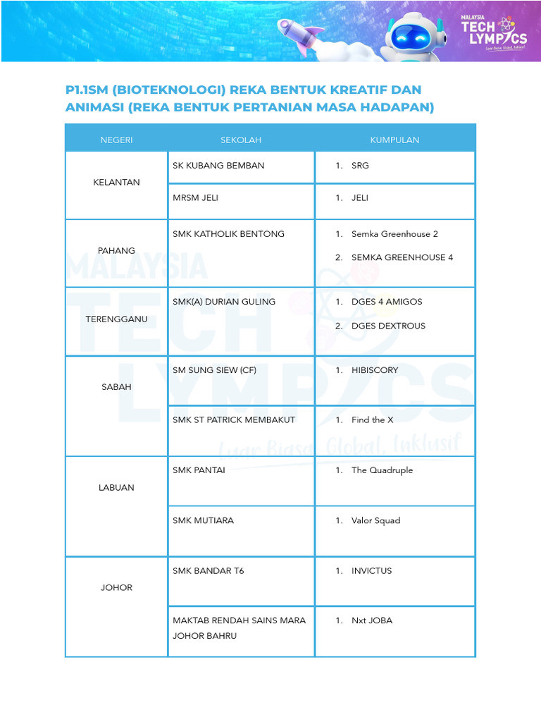 Malaysia Techlympics 2024 Kumpulan Kelayakan Sekolah Menengah Peringkat Kebangsaan | PDF