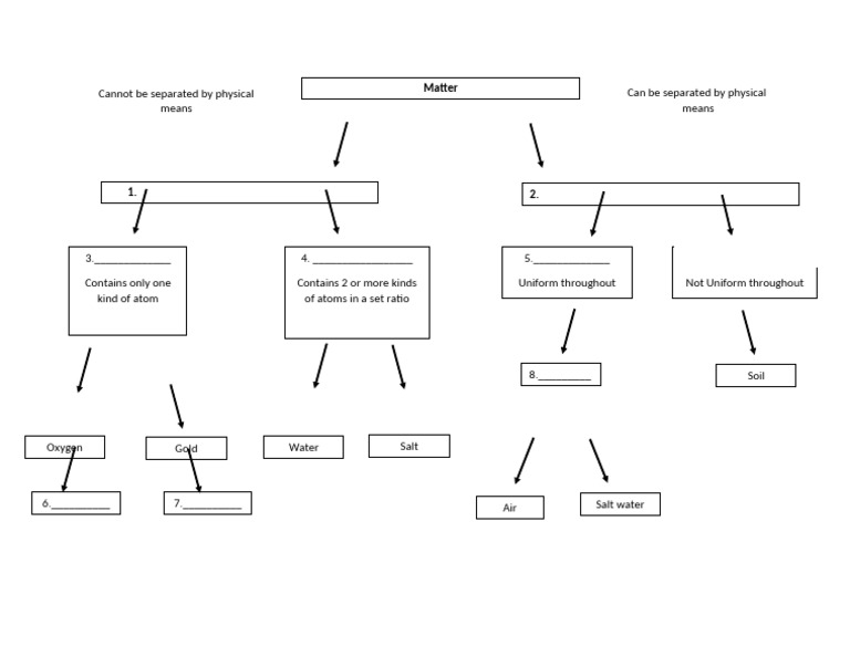 Element Compound Mixture Flowchart Quiz | PDF