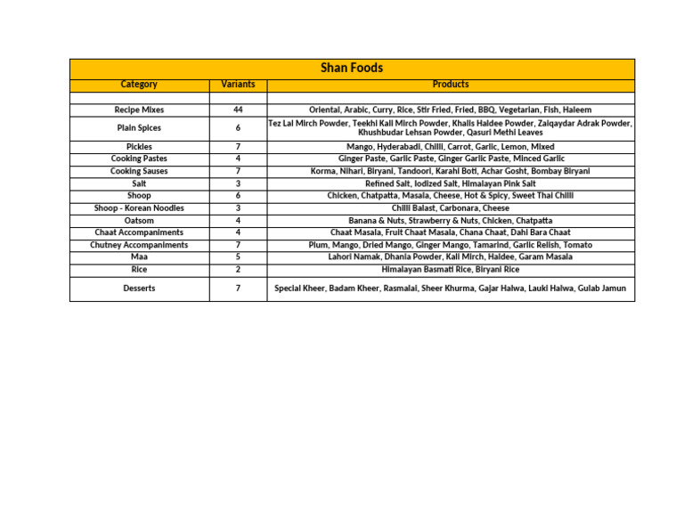 Shan Foods Product Categories Overview | PDF