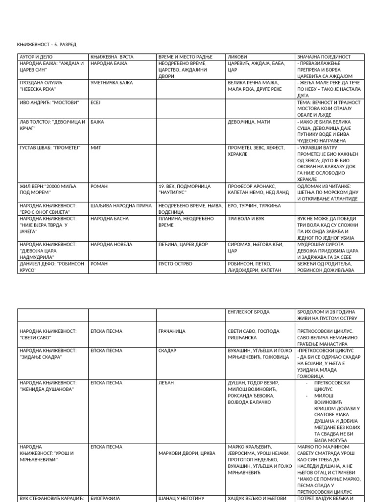 Pisci Dela Peti Razred | PDF