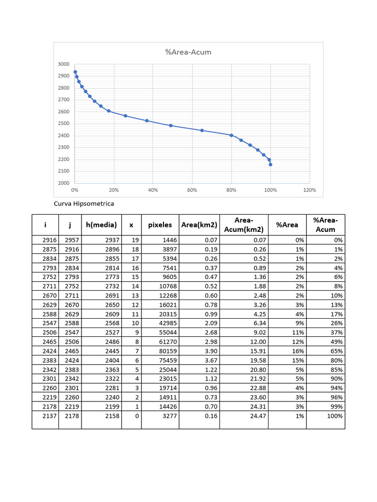 Curva Hipsometrica, Pendiente y Area | PDF