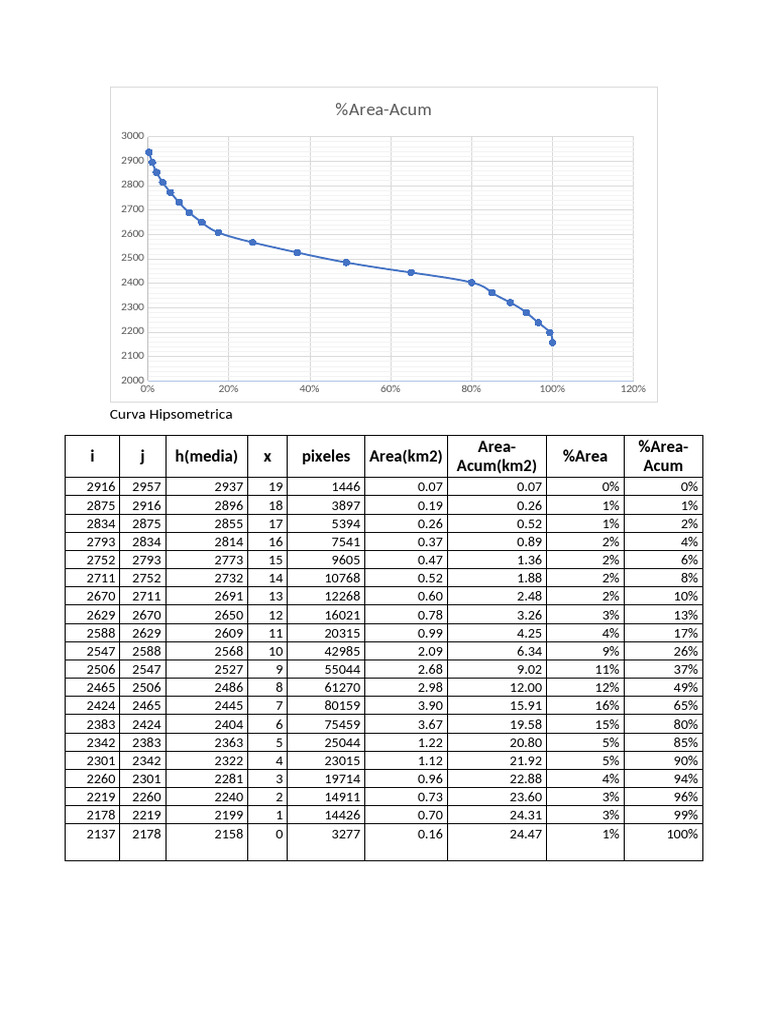 Curva Hipsometrica | PDF