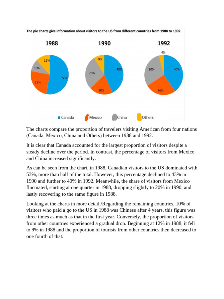 The Chart Compares The Proportion of Travelers Visiting American From ...