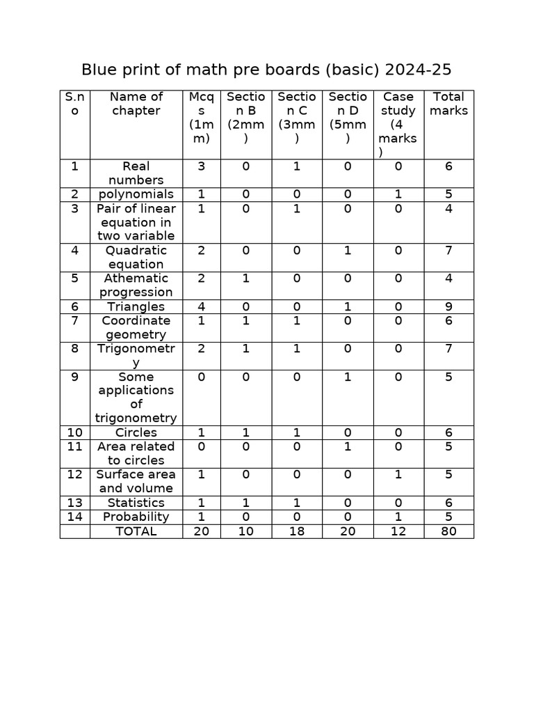 Math Pre-Board Blueprint 2024-25 | PDF