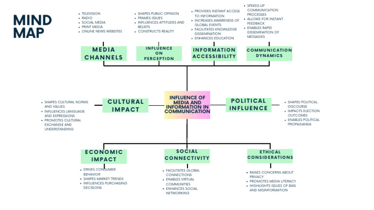 Green Mind Map Business Brainstorm | PDF | Communication | Information