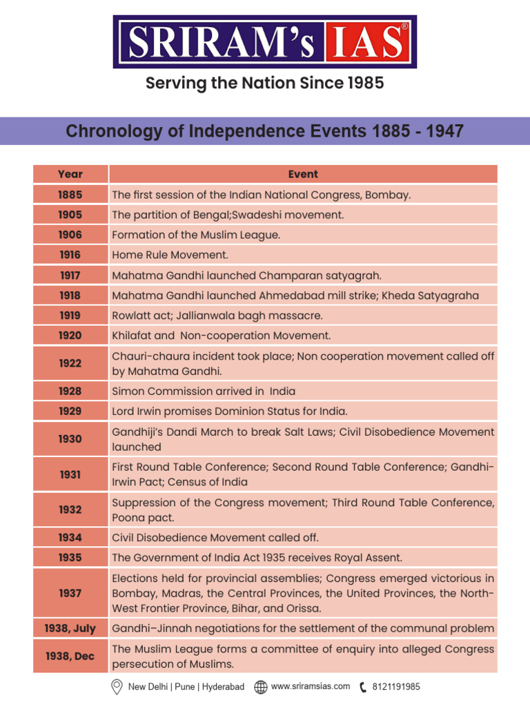 Modern History Timeline | PDF | British Raj | Partition Of India
