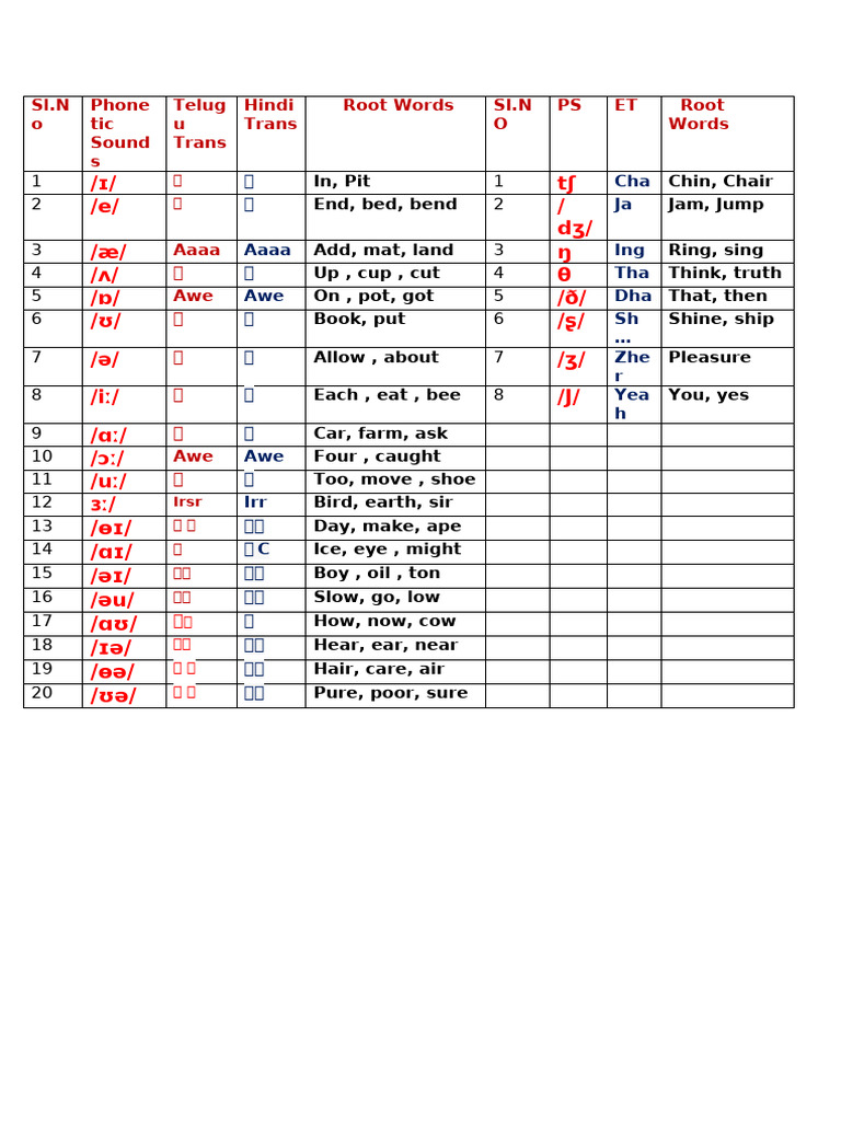Phonetic Diagram | PDF