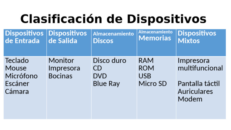 Clasificación de Dispositivos | PDF