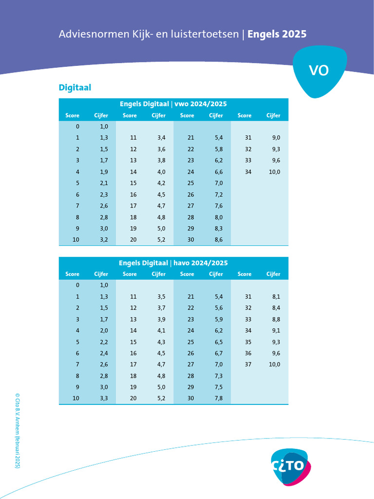 Cito Adviesnormen Kijk en Luistertoetsen Engels 2024 2025 | PDF