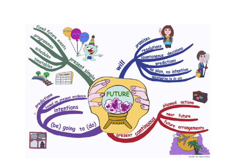 Future Tenses Mindmap | PDF