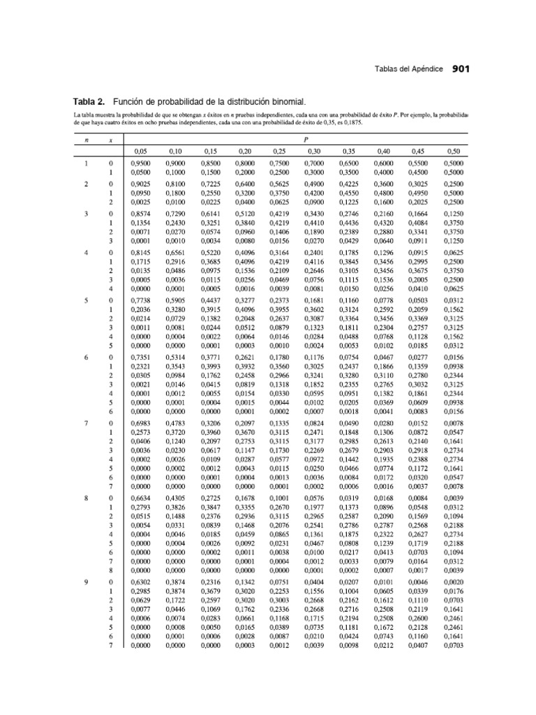 Probabilidades Binomiales en Economía | PDF